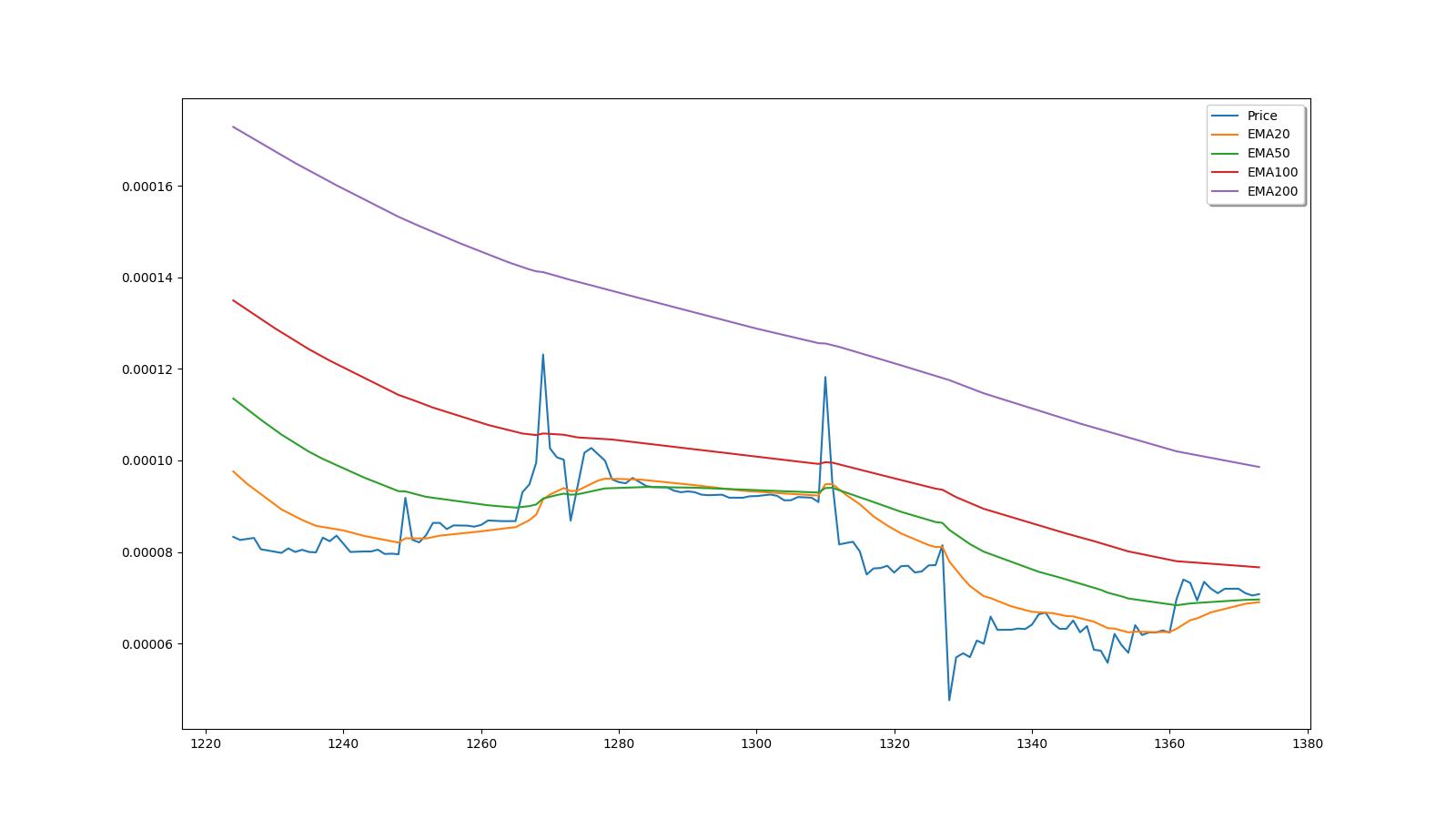 Kyberdyne Exponential Moving Averages