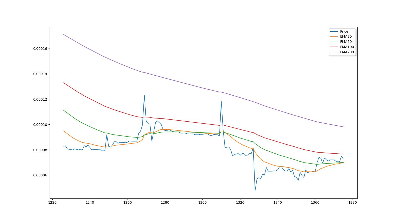 Kyberdyne Exponential Moving Averages