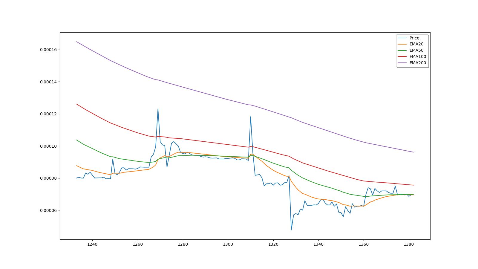 Kyberdyne Exponential Moving Averages
