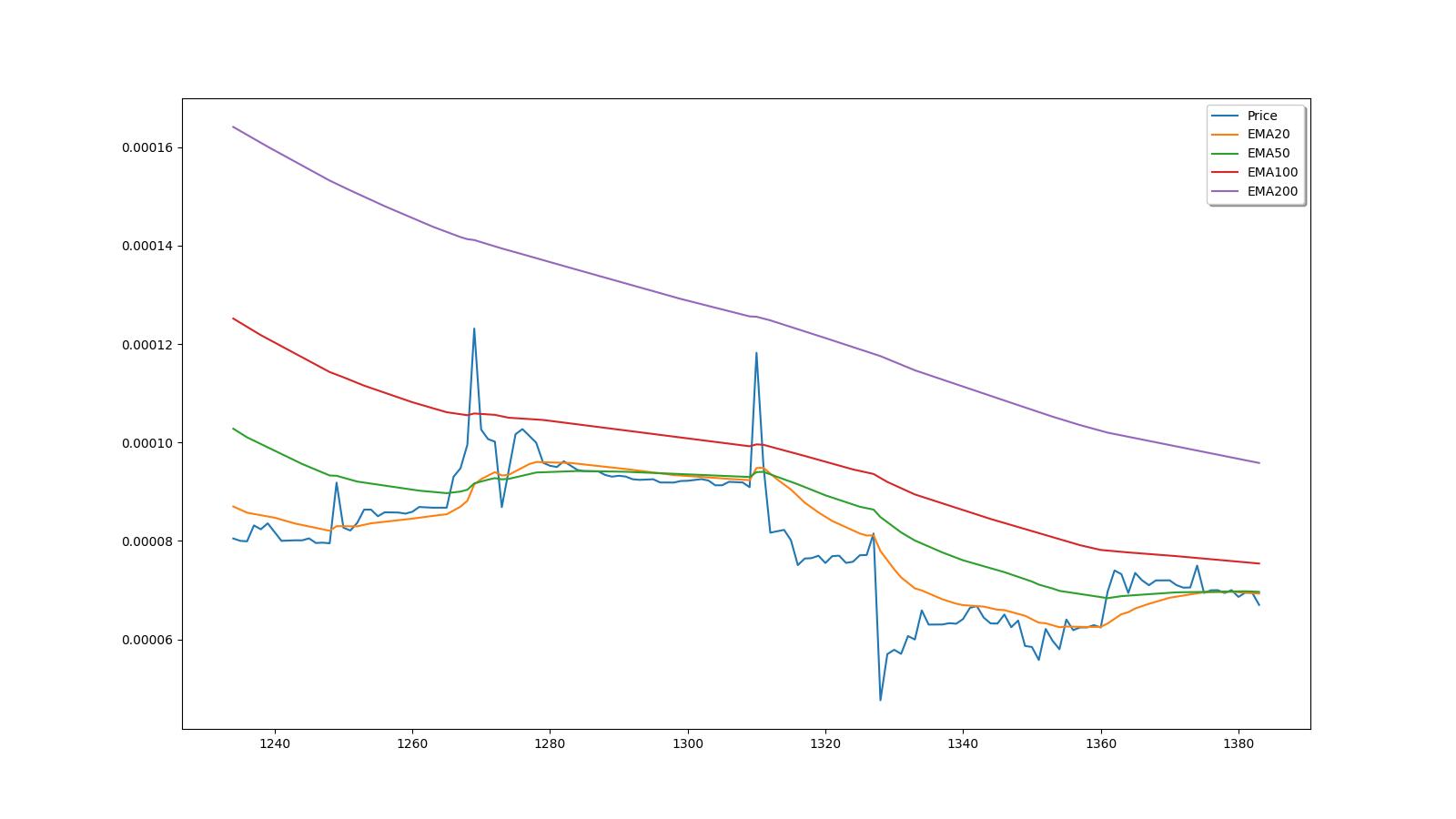 Kyberdyne Exponential Moving Averages