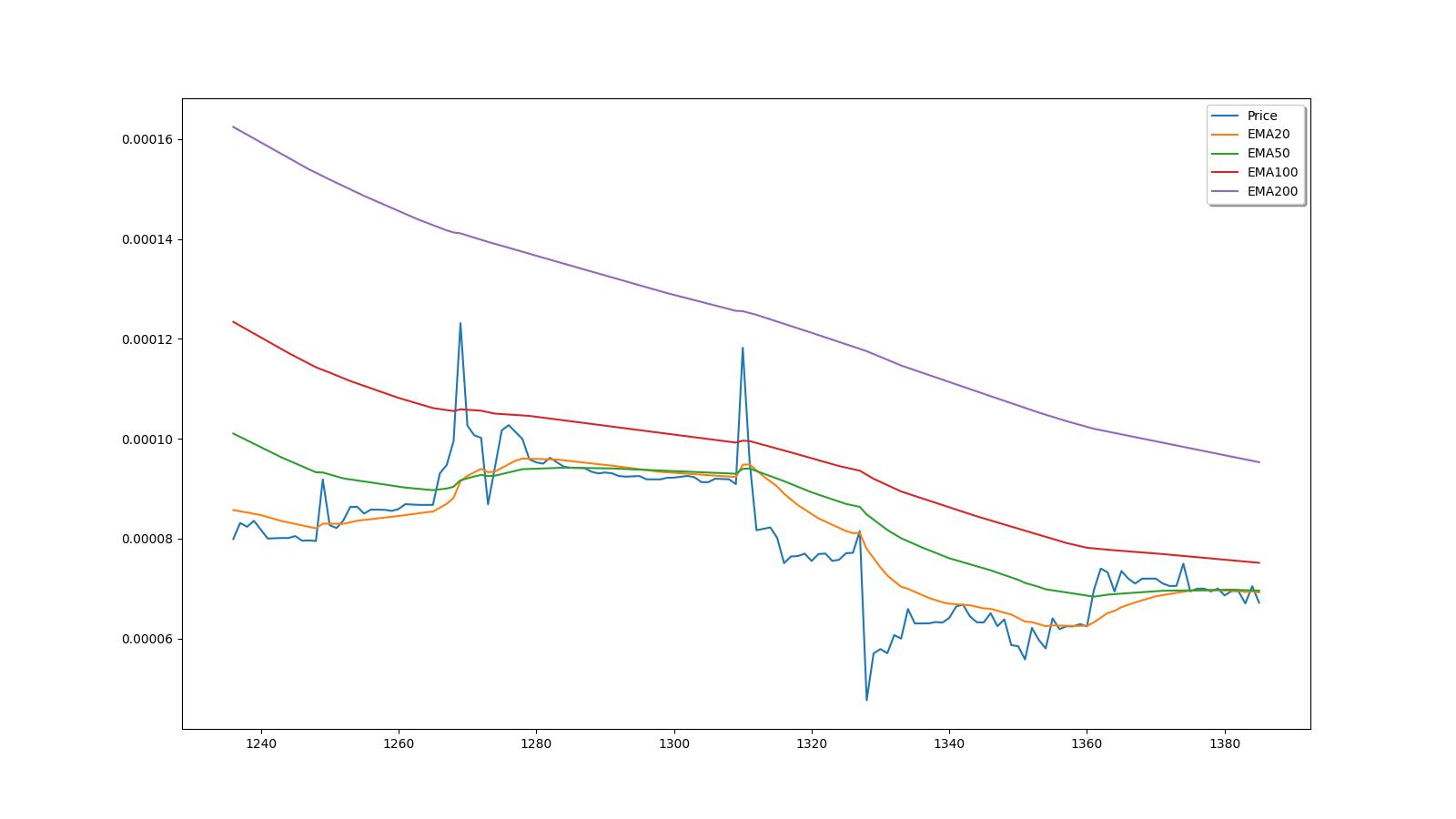 Kyberdyne Exponential Moving Averages