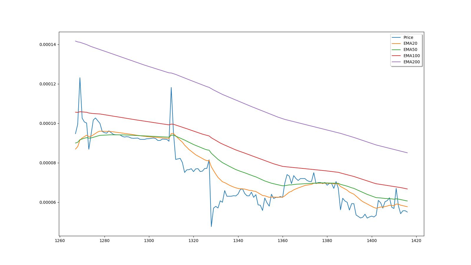 Kyberdyne Exponential Moving Averages