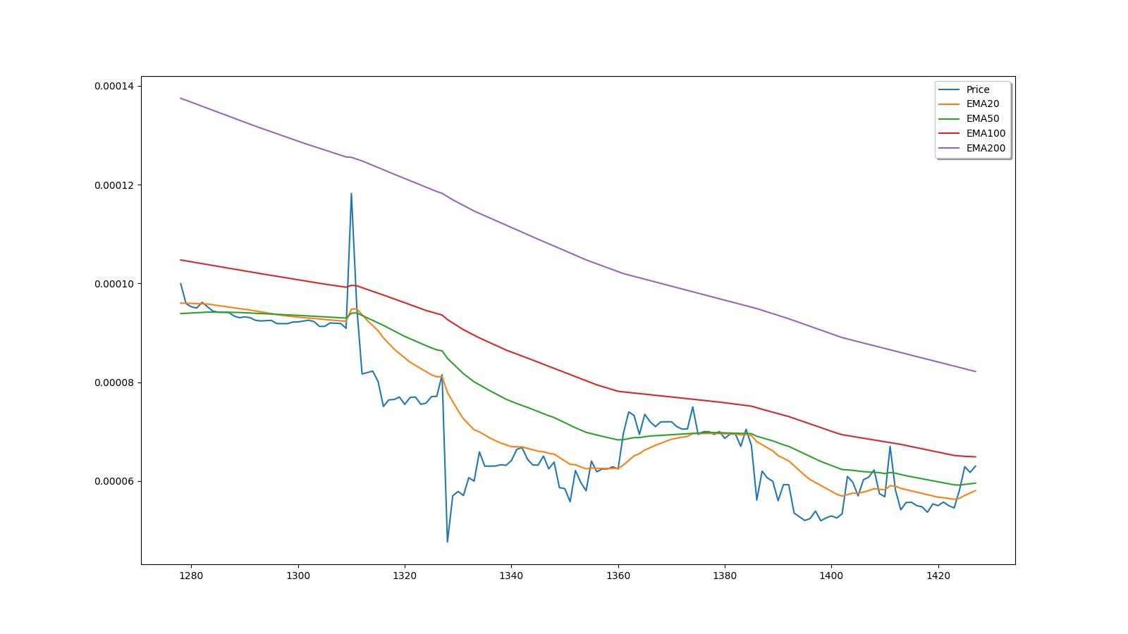 Kyberdyne Exponential Moving Averages
