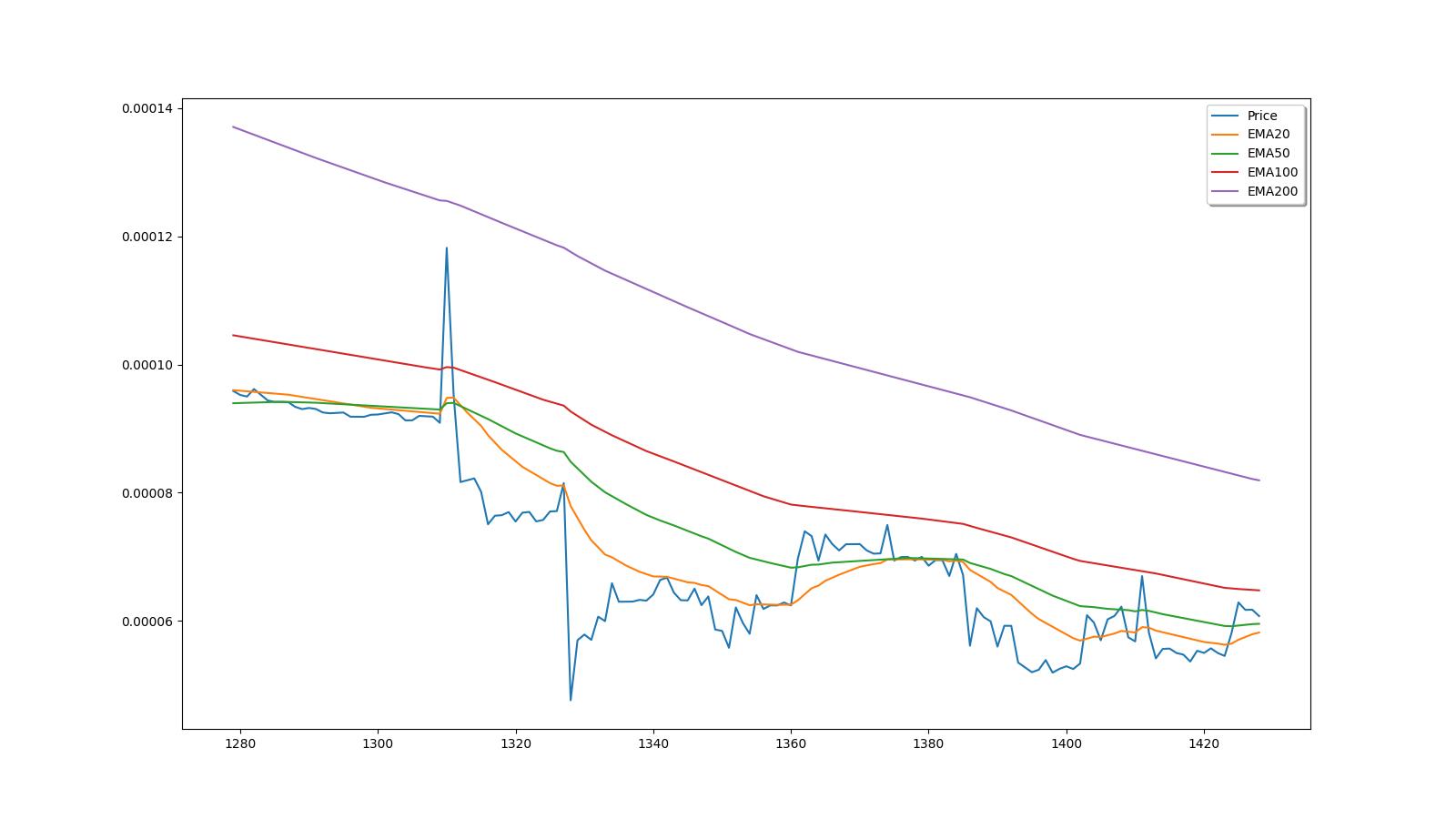 Kyberdyne Exponential Moving Averages