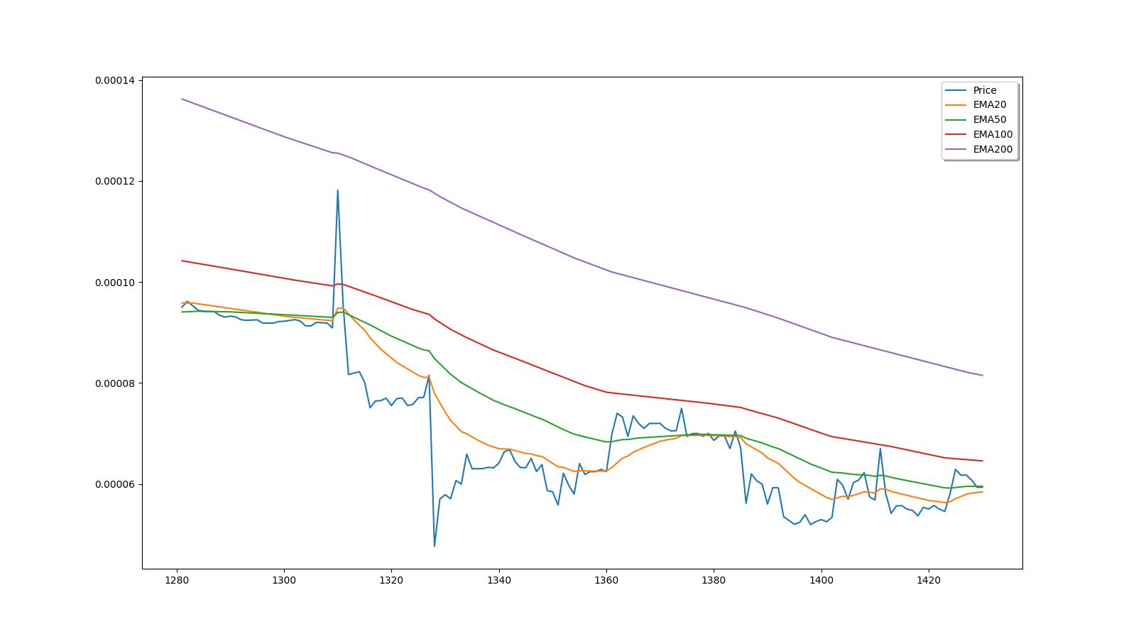 Kyberdyne Exponential Moving Averages