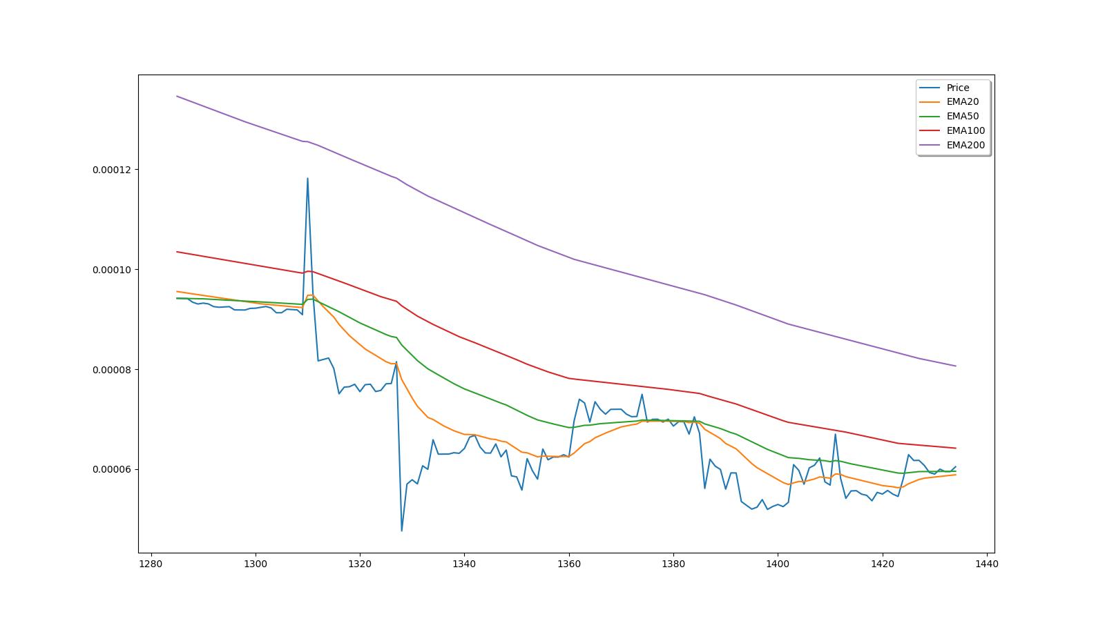 Kyberdyne Exponential Moving Averages