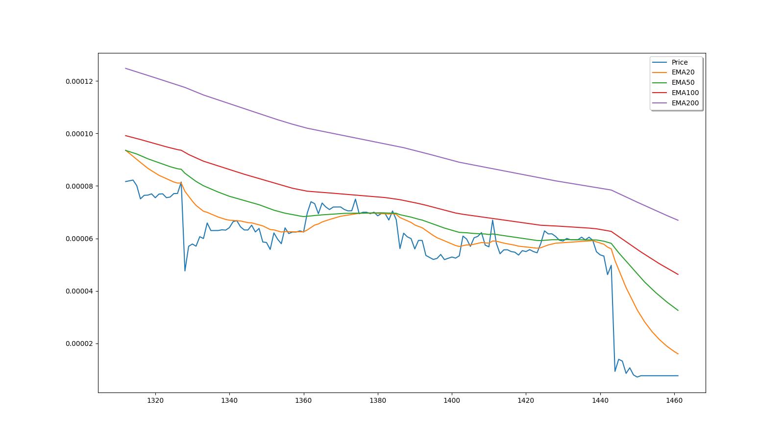 Kyberdyne Exponential Moving Averages
