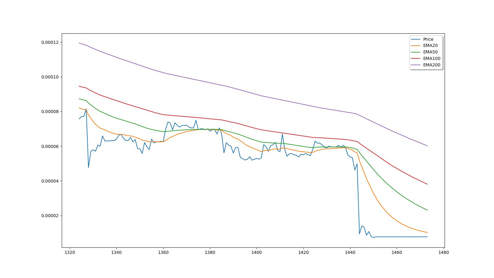 Kyberdyne Exponential Moving Averages