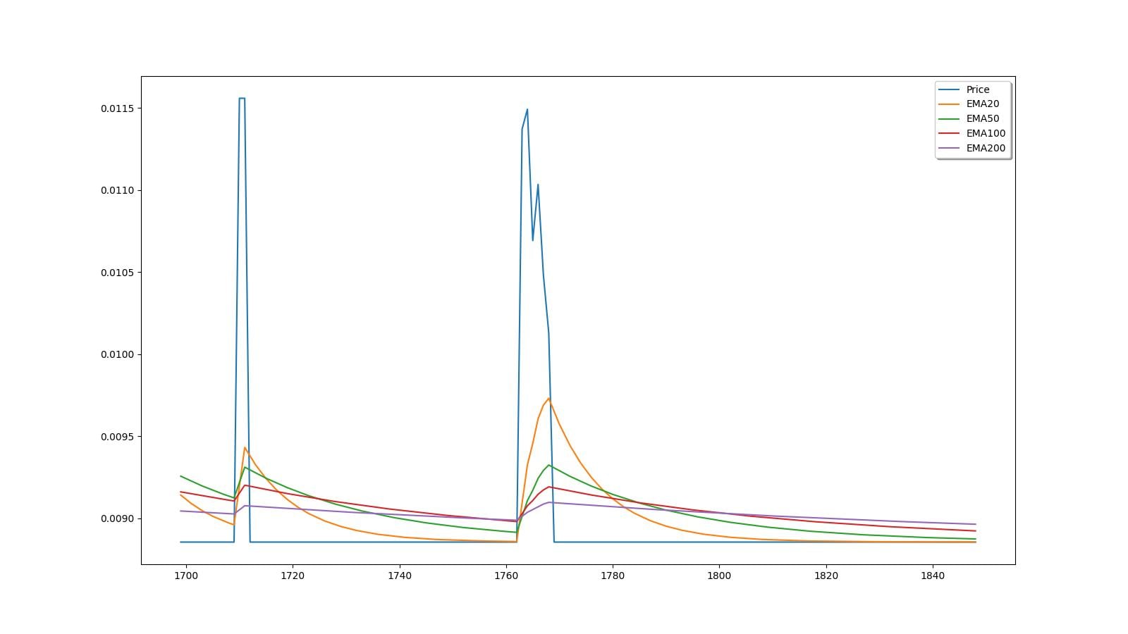 Kylin Network Exponential Moving Averages