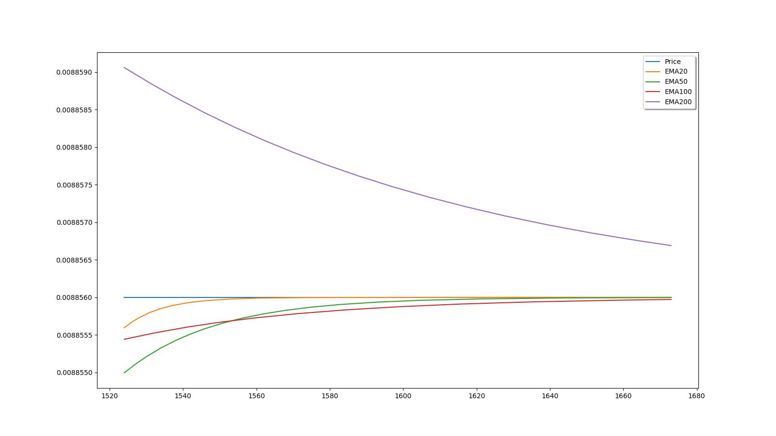 Kylin Network Exponential Moving Averages