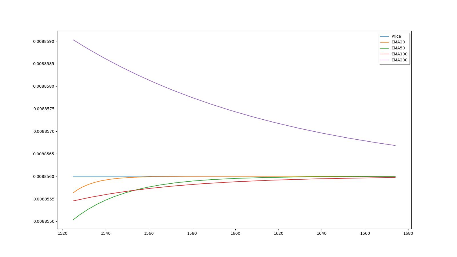 Kylin Network Exponential Moving Averages