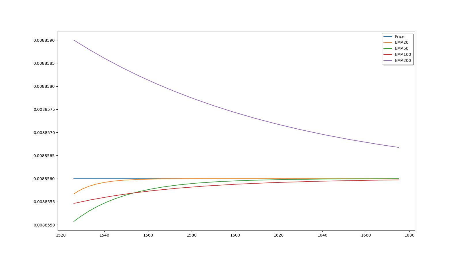 Kylin Network Exponential Moving Averages