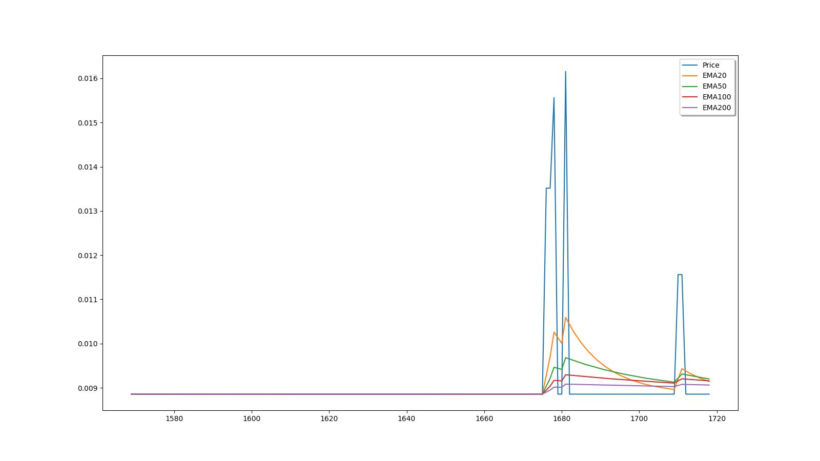 Kylin Network Exponential Moving Averages
