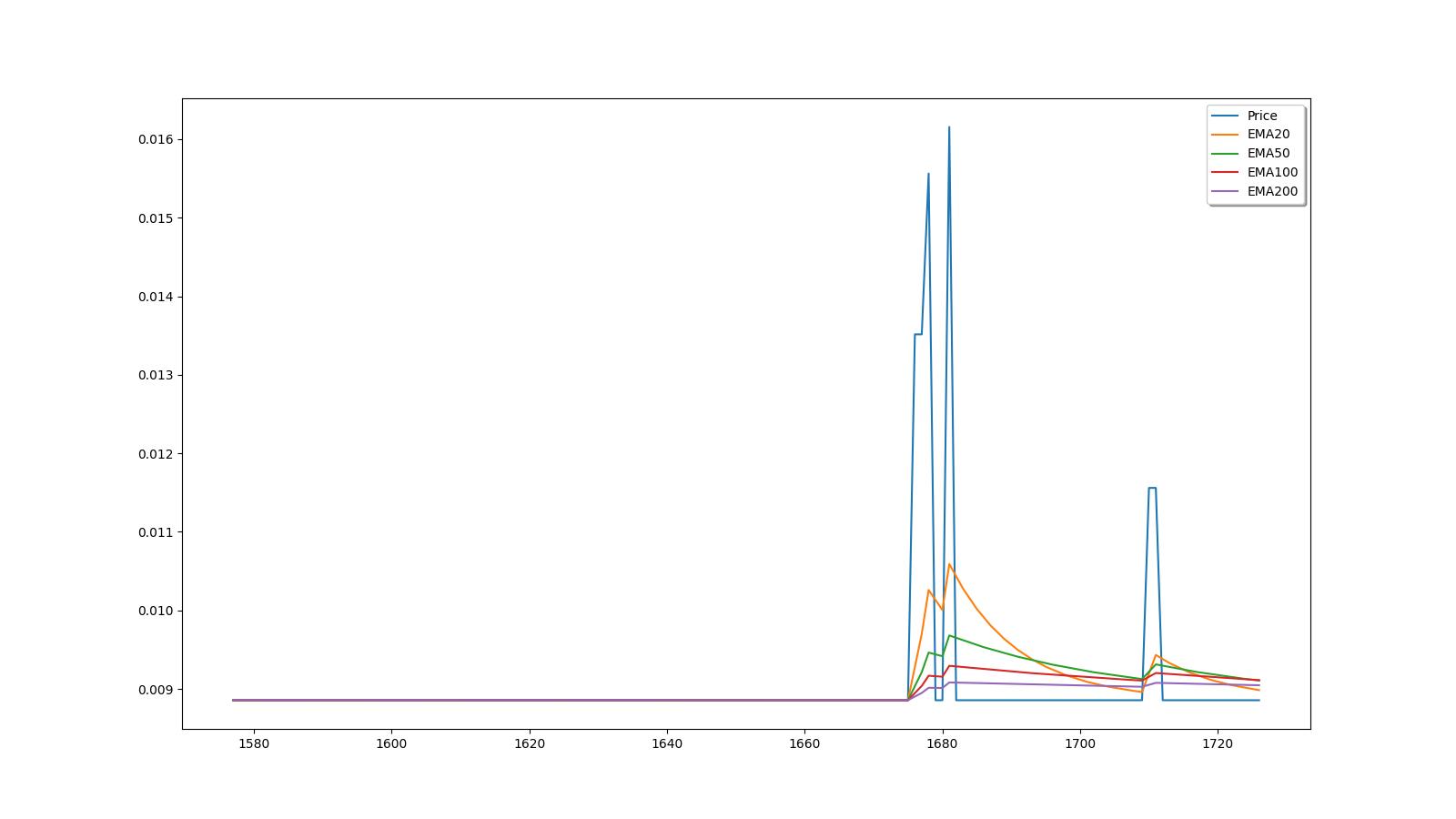 Kylin Network Exponential Moving Averages