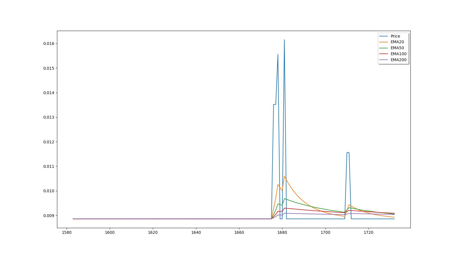 Kylin Network Exponential Moving Averages