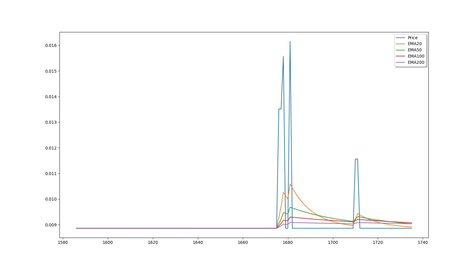 Kylin Network Exponential Moving Averages