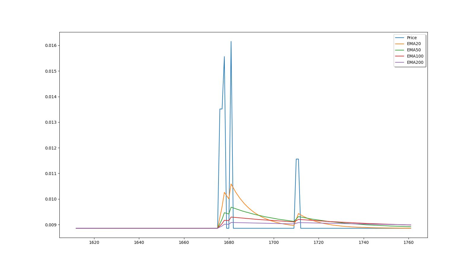 Kylin Network Exponential Moving Averages