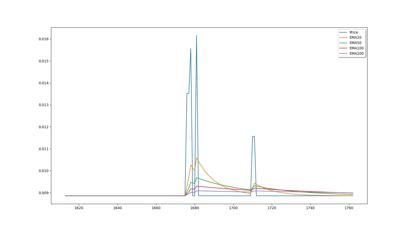 Kylin Network Exponential Moving Averages