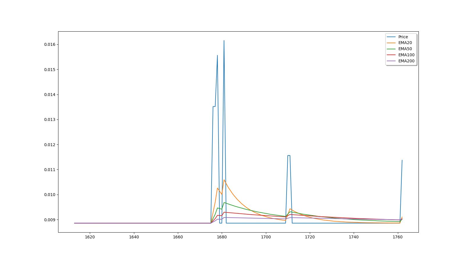 Kylin Network Exponential Moving Averages