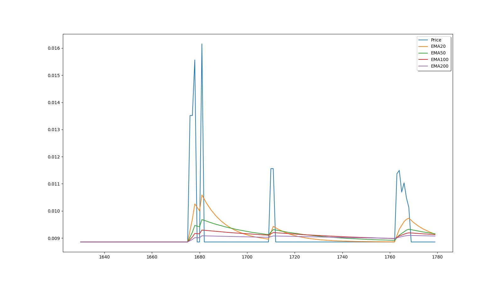 Kylin Network Exponential Moving Averages