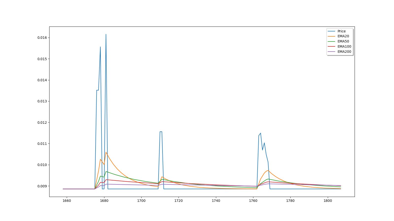 Kylin Network Exponential Moving Averages