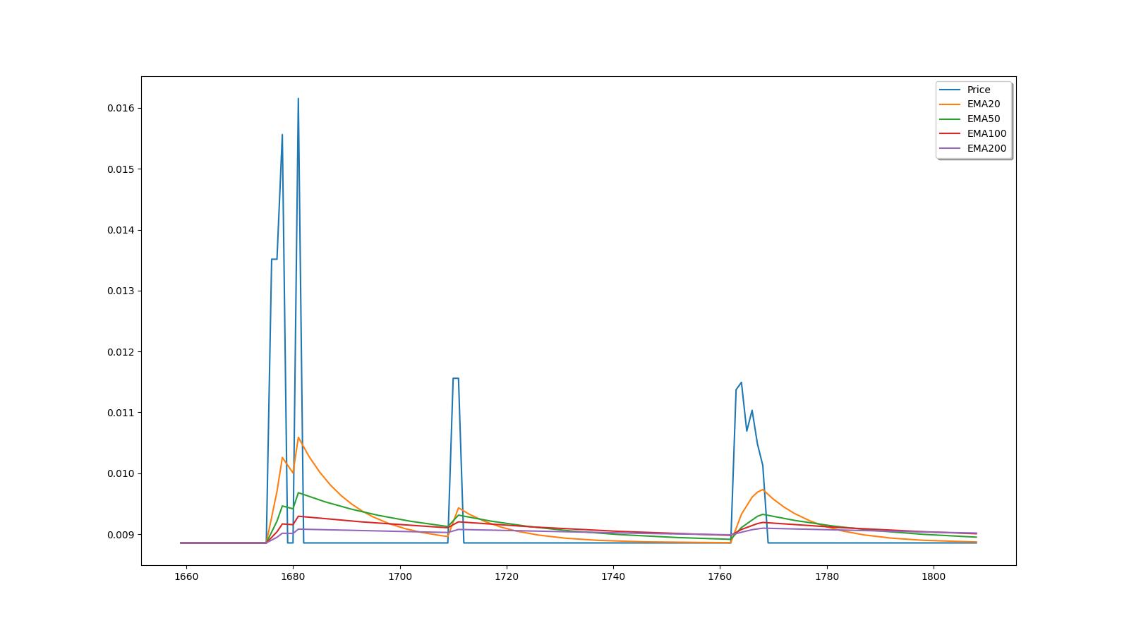 Kylin Network Exponential Moving Averages