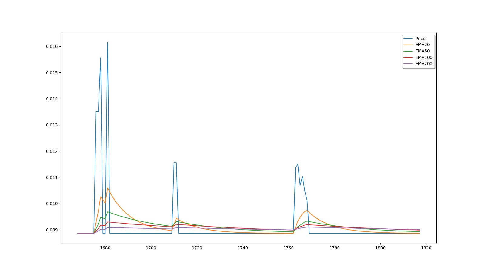 Kylin Network Exponential Moving Averages