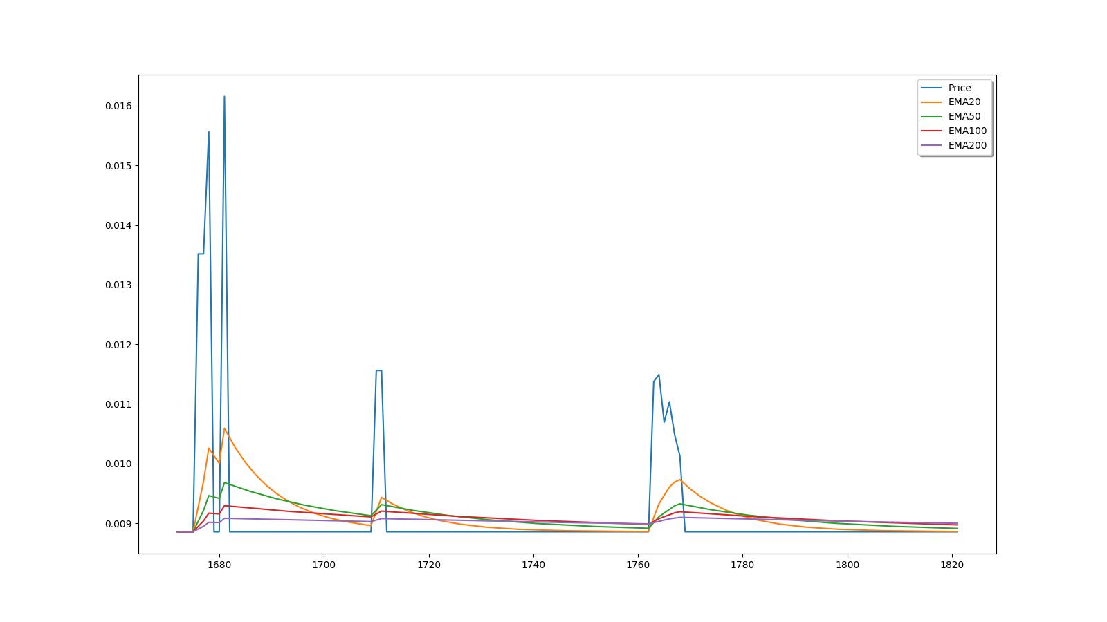 Kylin Network Exponential Moving Averages