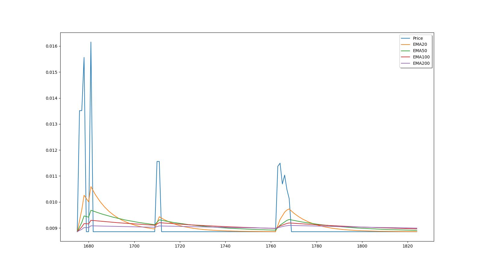 Kylin Network Exponential Moving Averages