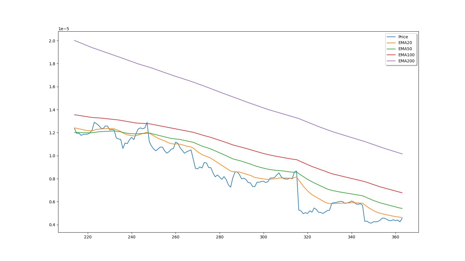 KYRA Exponential Moving Averages