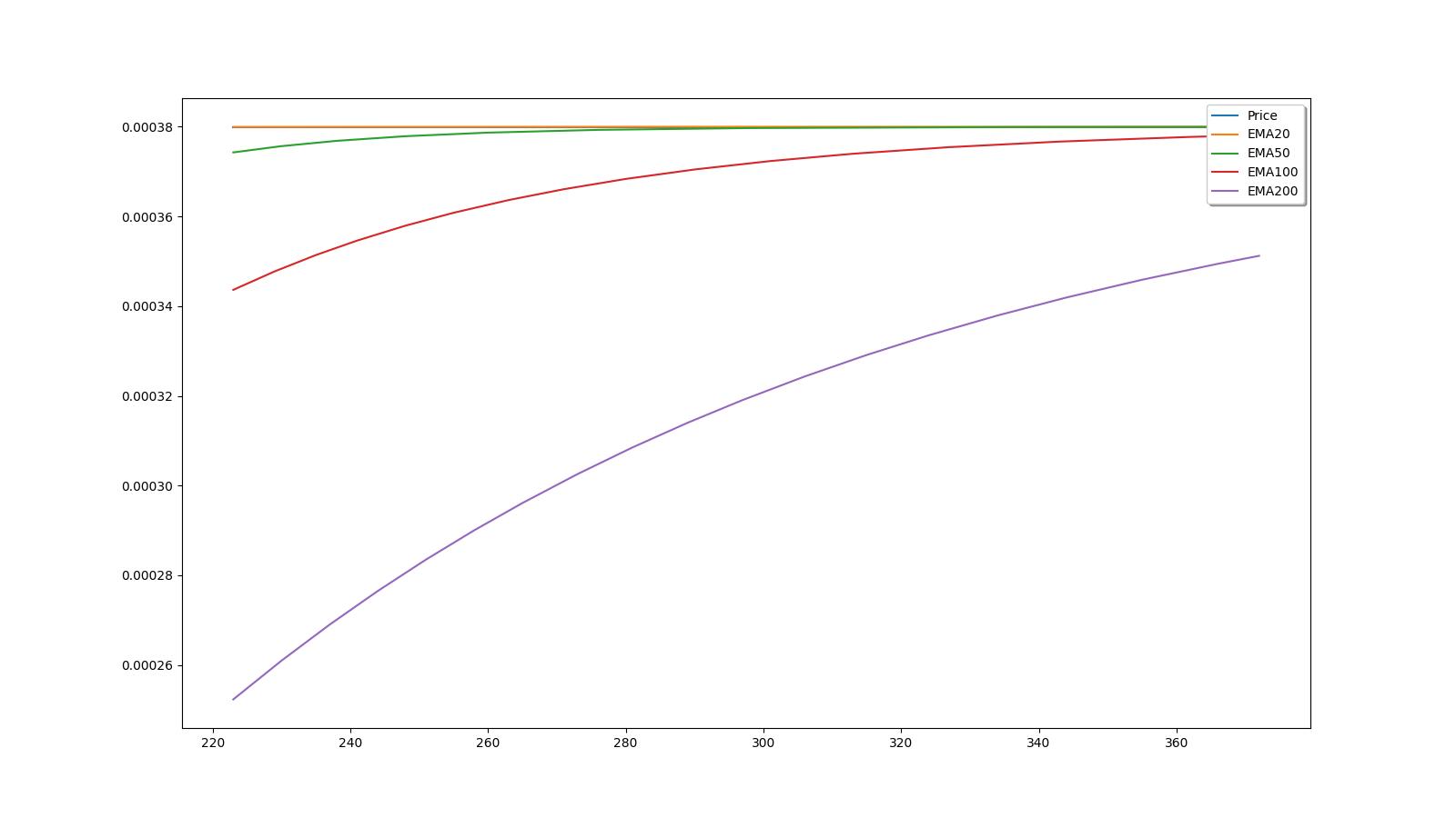 Kyro Exponential Moving Averages