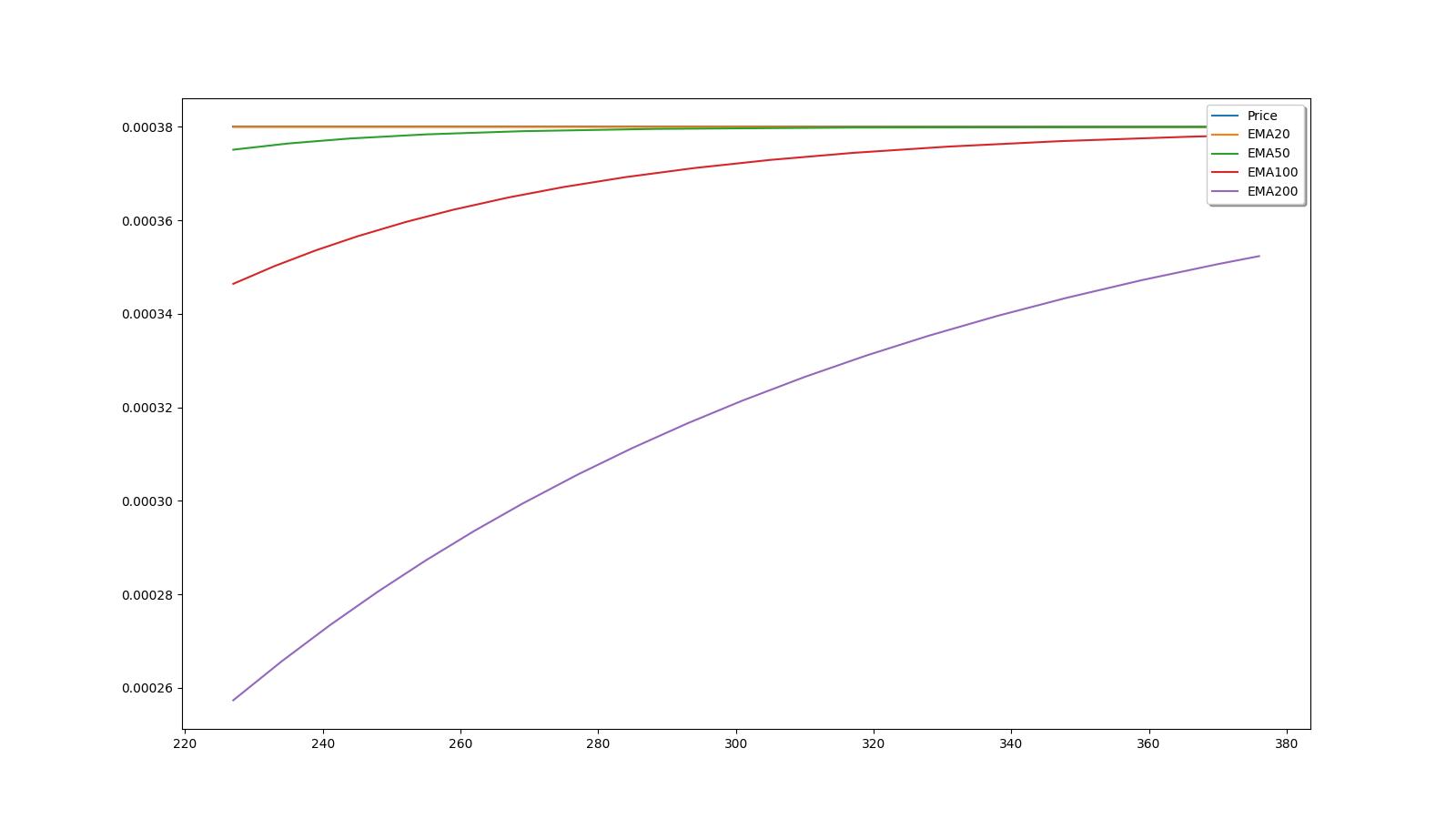 Kyro Exponential Moving Averages