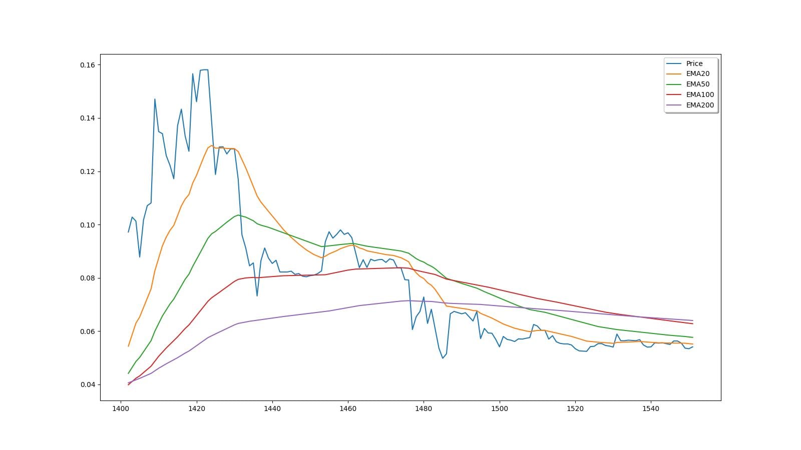 Kyrrex Exponential Moving Averages