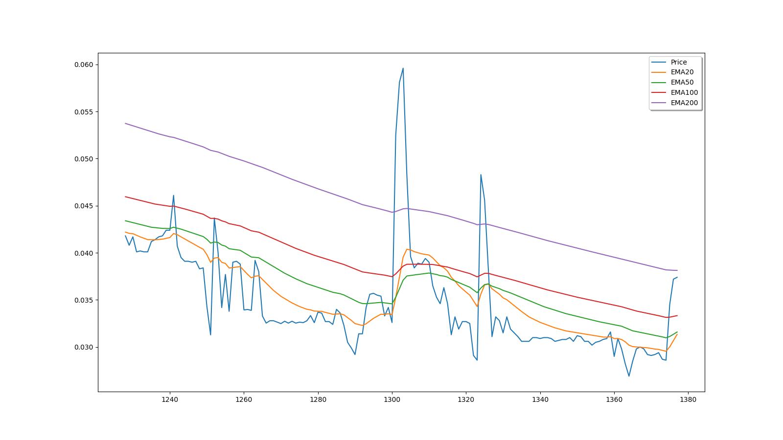 Kyrrex Exponential Moving Averages