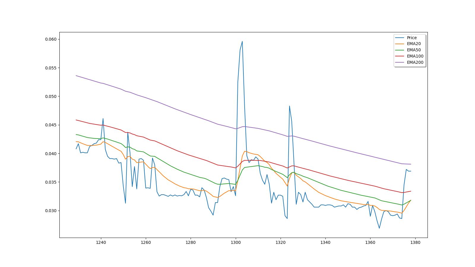 Kyrrex Exponential Moving Averages