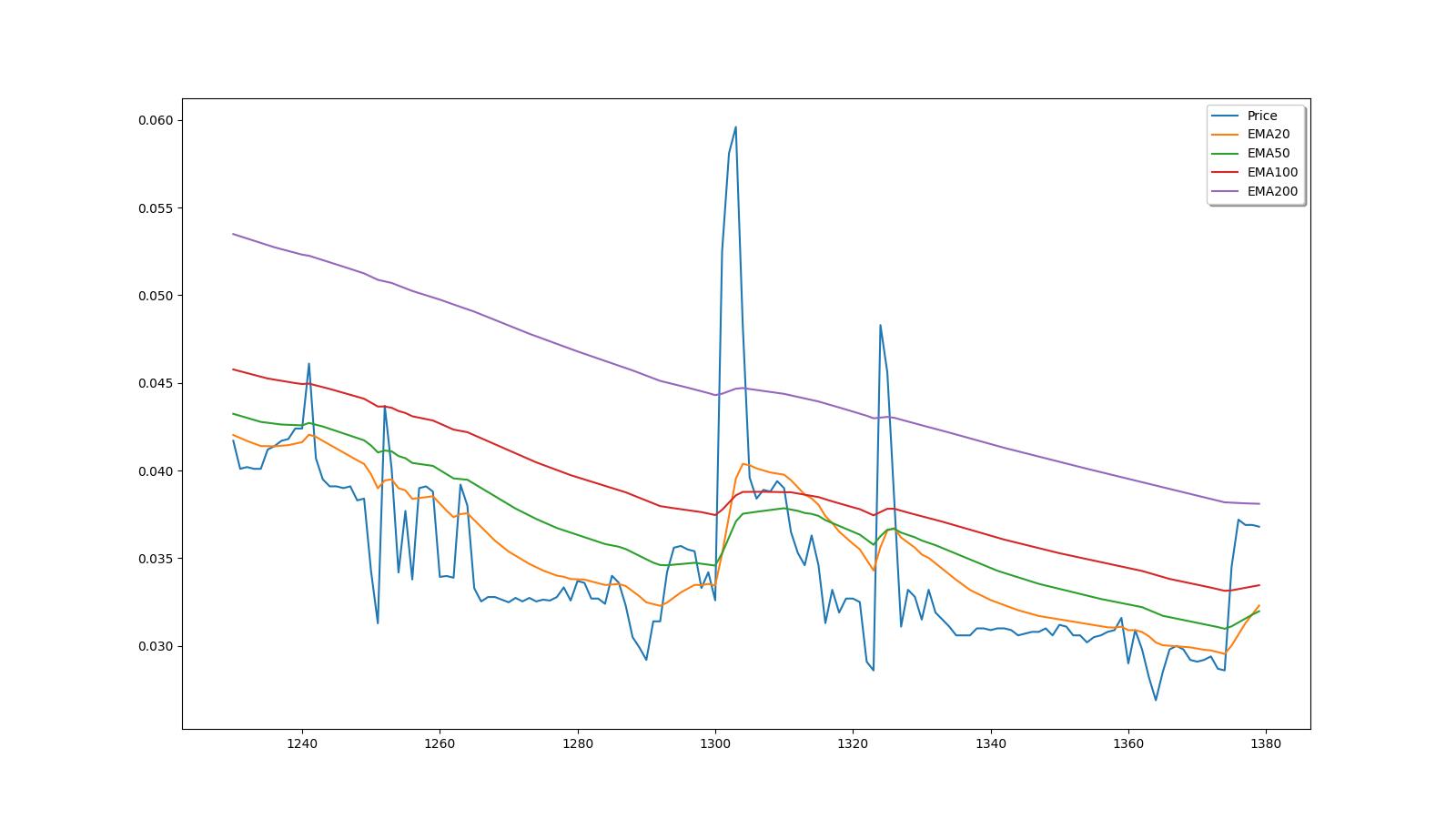 Kyrrex Exponential Moving Averages