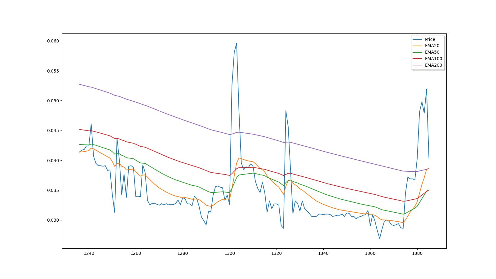 Kyrrex Exponential Moving Averages