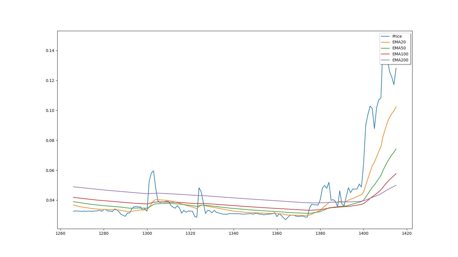 Kyrrex Exponential Moving Averages