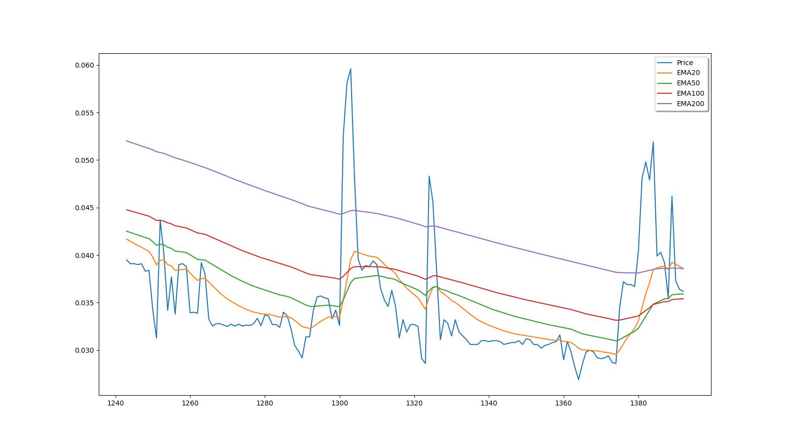 Kyrrex Exponential Moving Averages