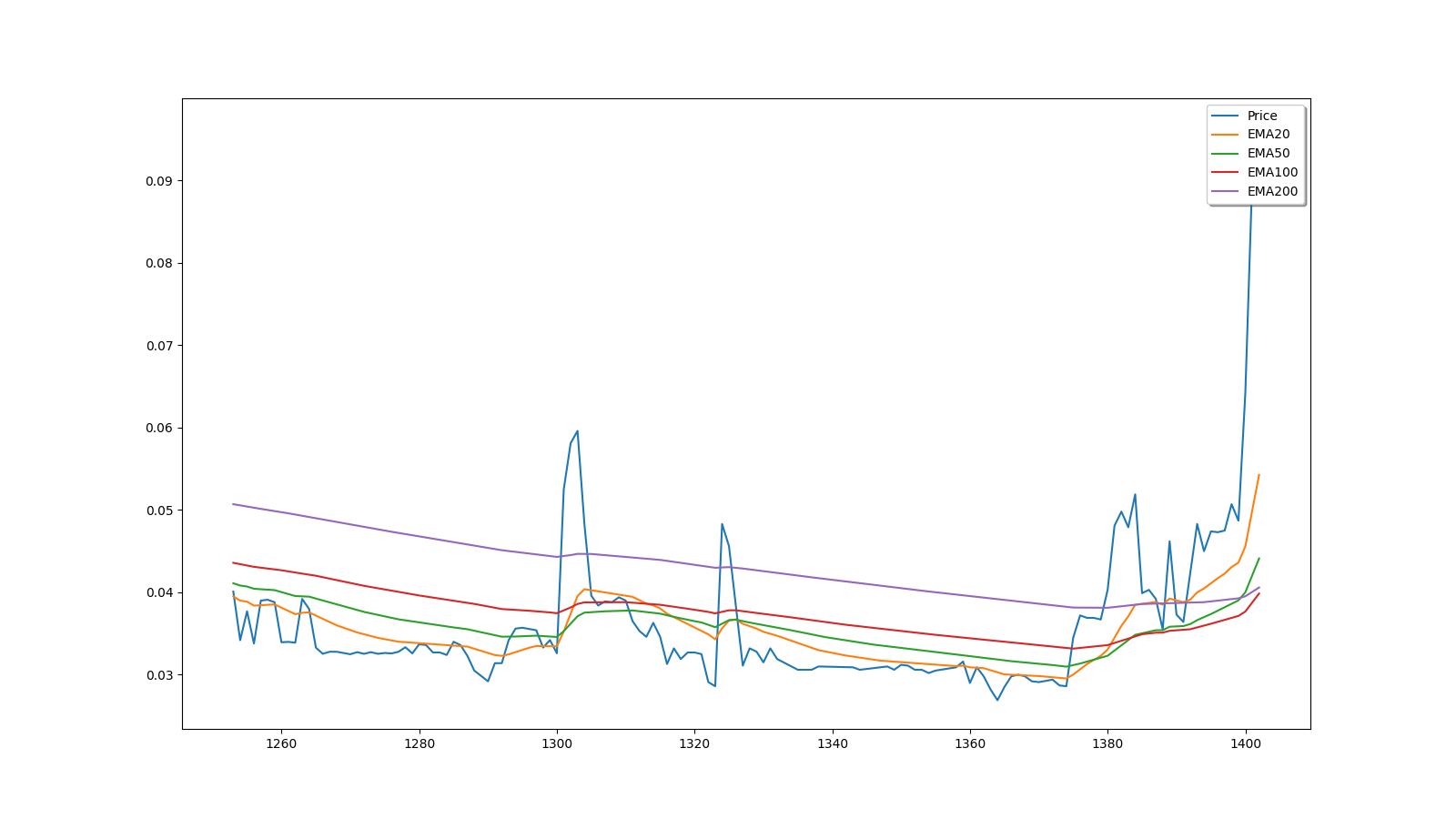 Kyrrex Exponential Moving Averages