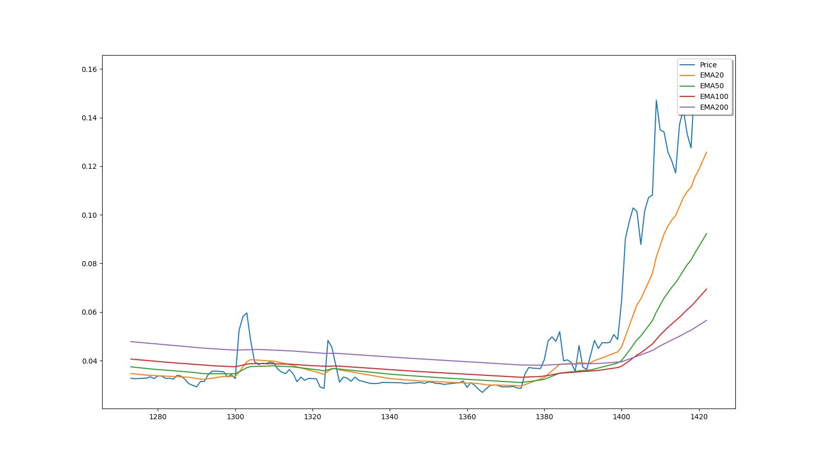Kyrrex Exponential Moving Averages