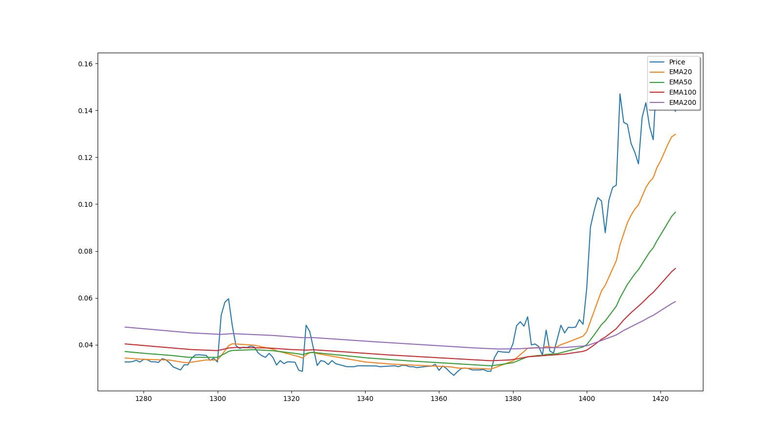Kyrrex Exponential Moving Averages