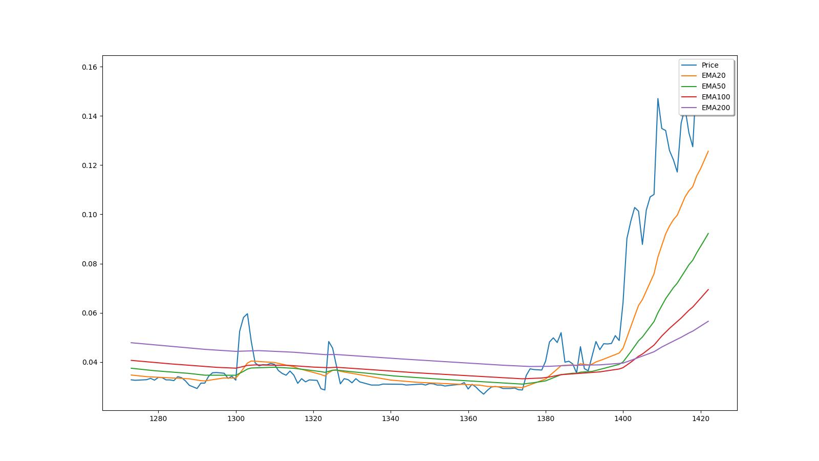 Kyrrex Exponential Moving Averages