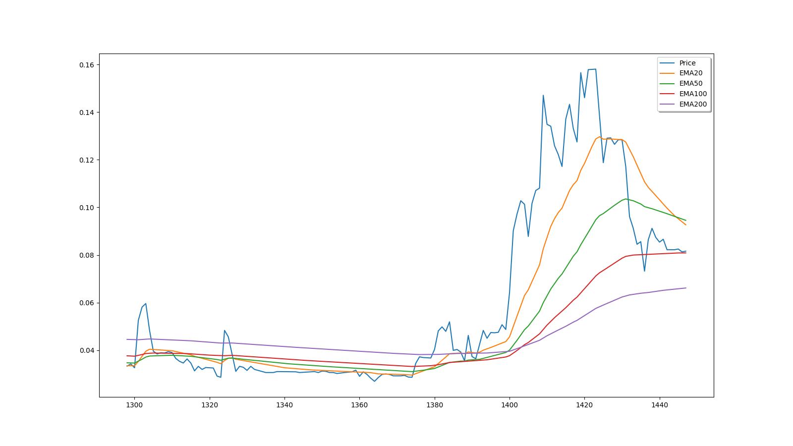 Kyrrex Exponential Moving Averages