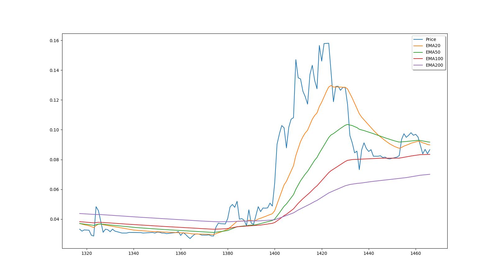 Kyrrex Exponential Moving Averages