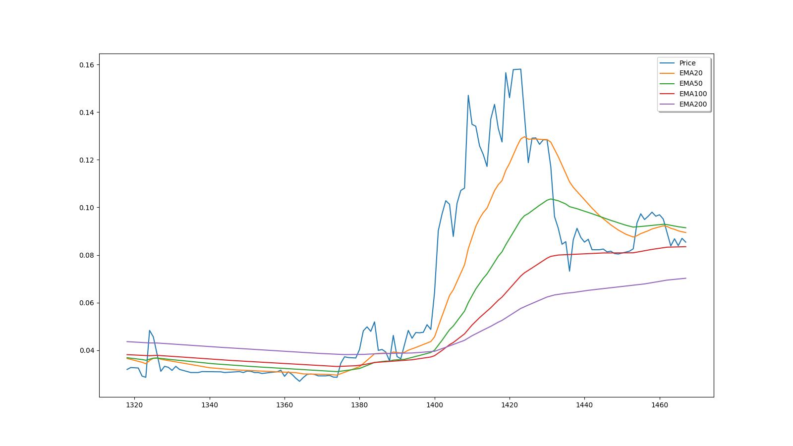 Kyrrex Exponential Moving Averages