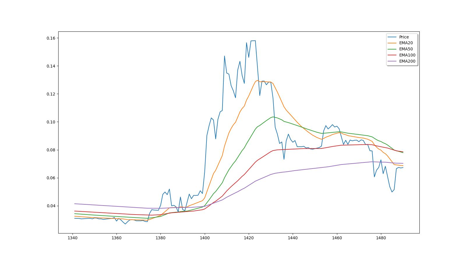 Kyrrex Exponential Moving Averages