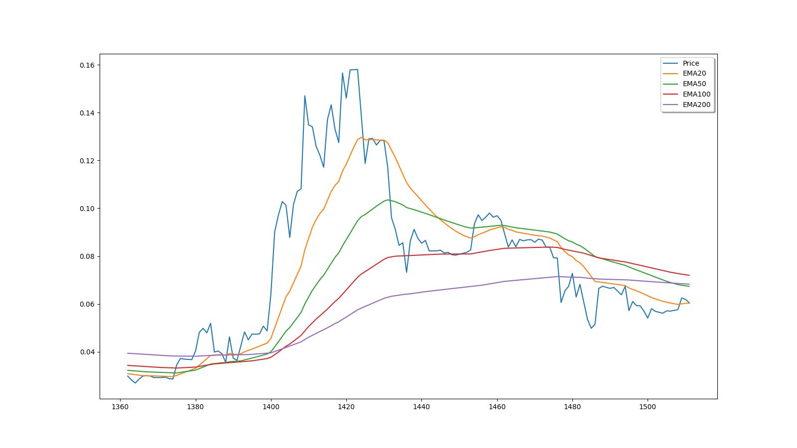 Kyrrex Exponential Moving Averages