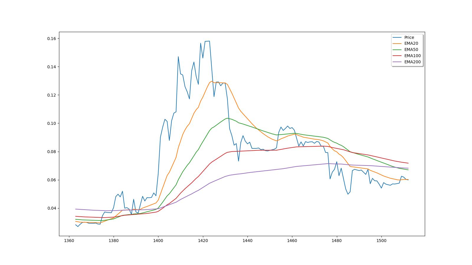 Kyrrex Exponential Moving Averages