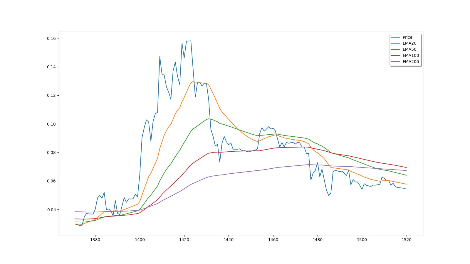 Kyrrex Exponential Moving Averages
